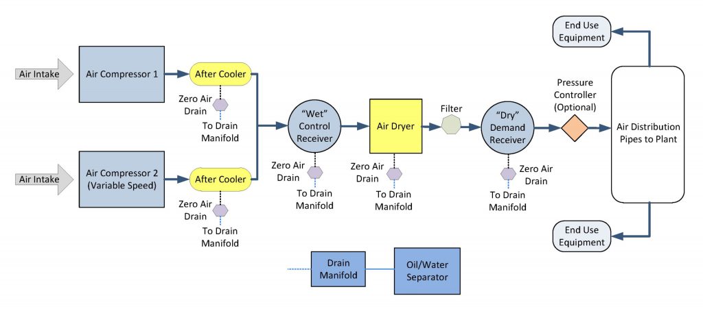 Use Demand Storage for an Efficient Compressed Air System - JHFoster